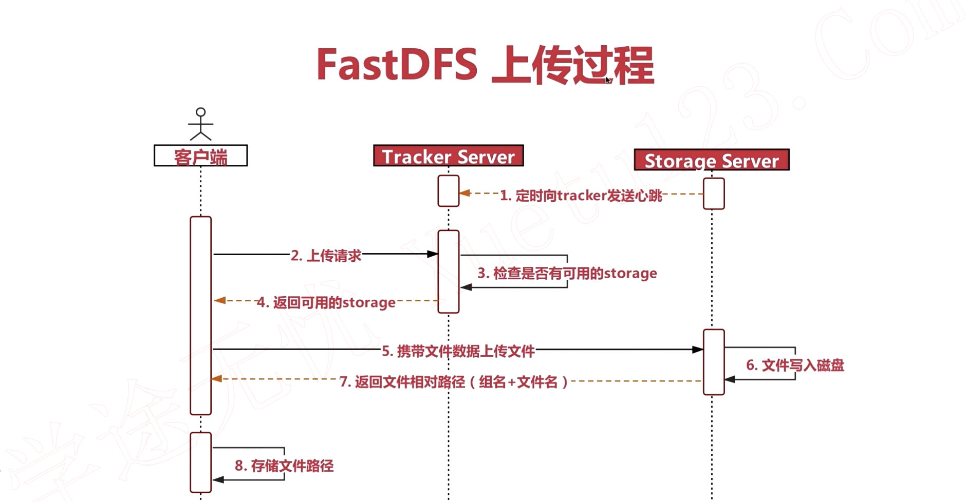 FastDFS 分布式文件系统 | 小动物不困
