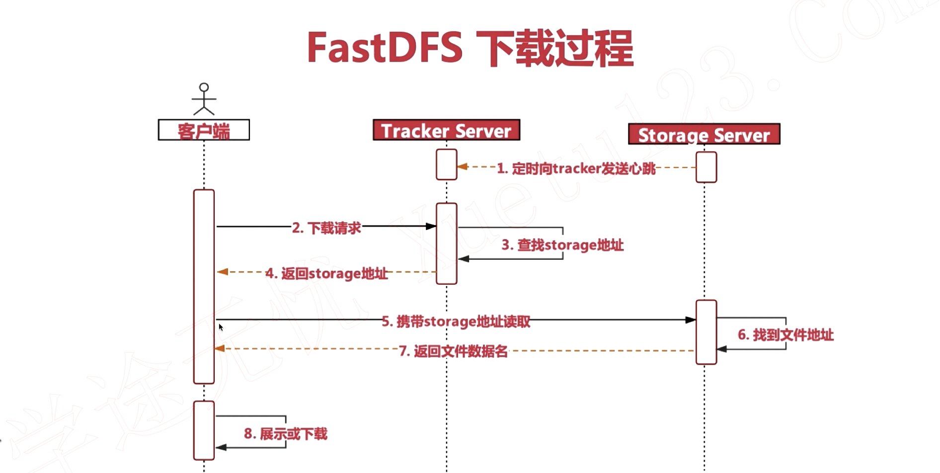 FastDFS 分布式文件系统 | 小动物不困